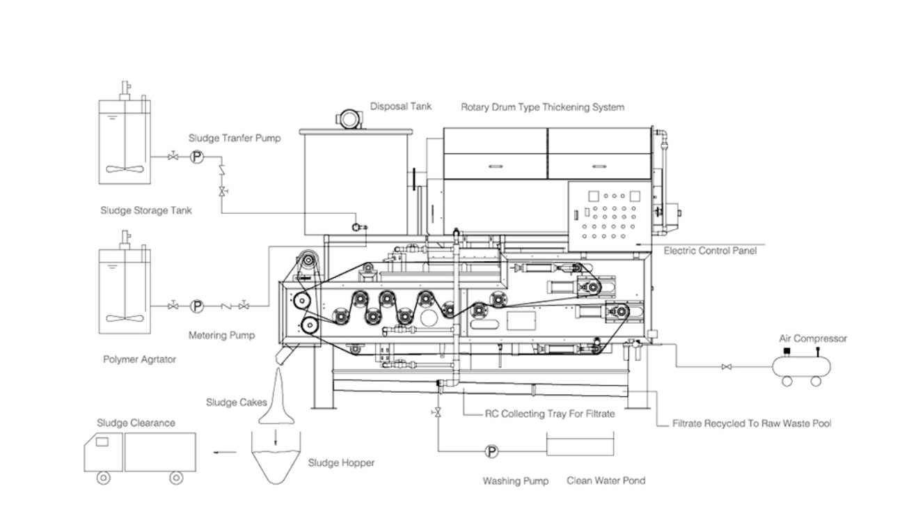 Continuous Belt Press Dewatering Machine for Anaerobic Digested Sludge ...
